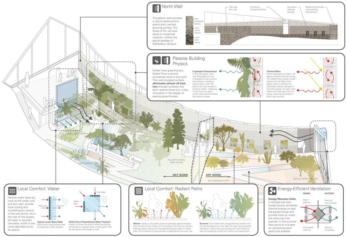 A sustainably designed greenhouse integrates technology with ...